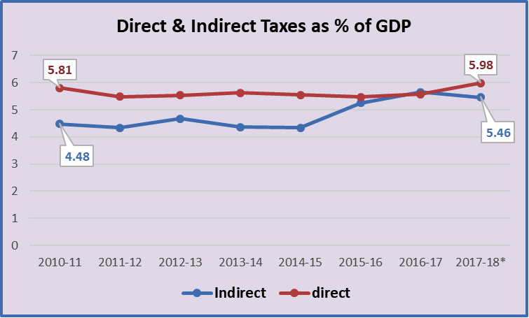 Income Tax Data Shows Corporate Concessions | NewsClick