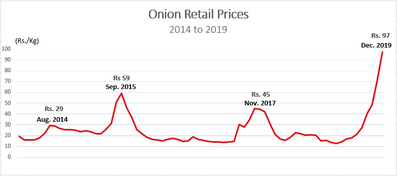 Onion Prices Spiked by 253% in Five Months | NewsClick
