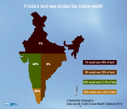 If India's Land Was Divided like India's Wealth | NewsClick