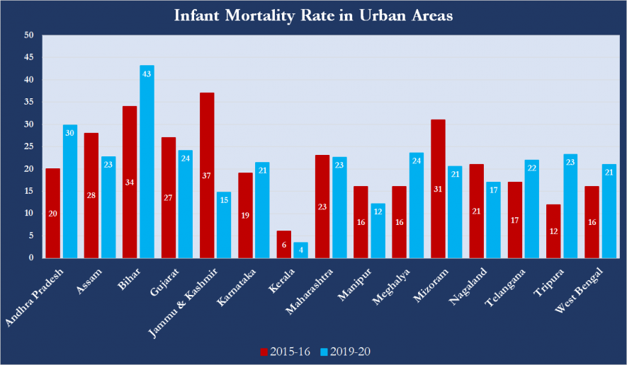 Infant Mortality Rate Increased in Most Urban Areas, Says Government ...