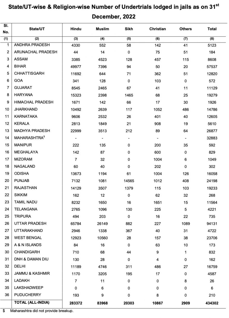 India’s Prisons: 95.84% Males, Highest Number of Convicts, Undertrials ...
