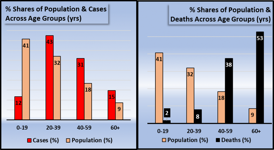 Understanding India’s Low COVID-19 Death Rate | NewsClick